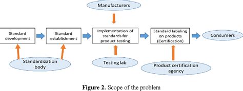 Figure 2 From A Framework For Developing Model For Measuring Readiness Economic Benefits And