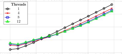 9 Computational Times For Parallelized Particle Interaction Calculations Download Scientific