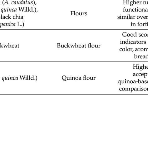 Sensorial Analysis Of Functional Foods Formulated With Addition Of