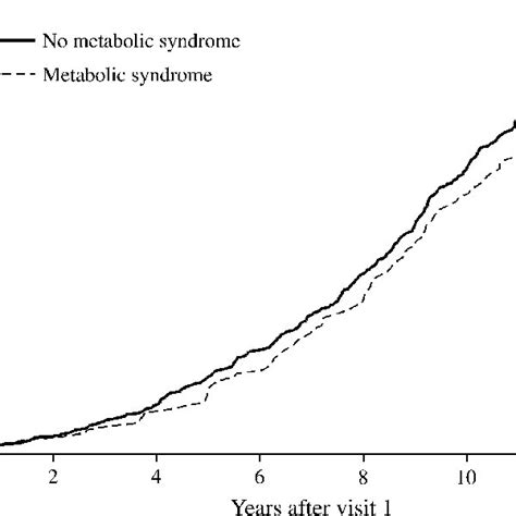 Cumulative Incidence Of Prostate Cancer In Men With And Without The