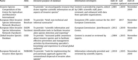 Brief Overview Of Database Parameters Time Of Last Update Can Vary For