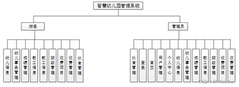 （附源码）springboot智慧幼儿园管理系统的设计与实现 毕业设计271611 基于javespringboot幼儿园信息管理系统的开发与