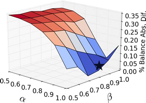 Degree Distribution And Local Clustering Coefficient Download