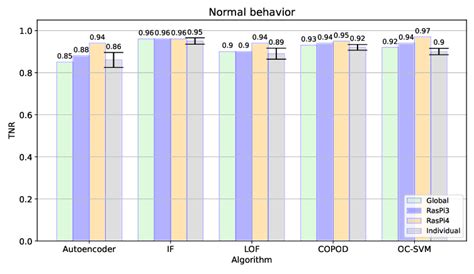 Comparative Of The TPR Performance Of Different ML DL Models When