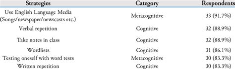 Most Frequently Used Cognitive And Metacognitive Strategies Of Esl Download Scientific Diagram
