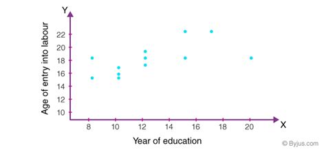 Correlation Correlation Coefficient Types Formulas And Example