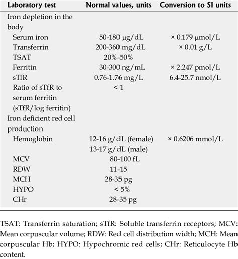 Anemia Symptoms Causes Types Diagnoses And More Lab Tests Guide
