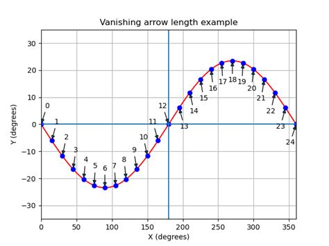Python Offset Points In Matplotlibpyplotannotate Gives Unexpected Results Stack Overflow