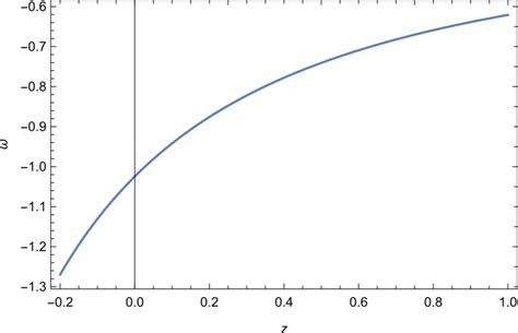 Variation Of Equation Of State Parameter Of Dark Energy Download Scientific Diagram