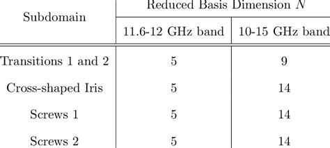 Dimension Of The Reduced Basis Approximation In The Dual Mode Circular Download Table
