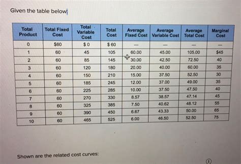 Solved Given The Table Below Total Cost 0 45 Total Total
