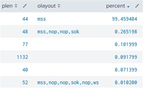 Corero Blog Analysis Of Tcp Amplification Ddos Attacks