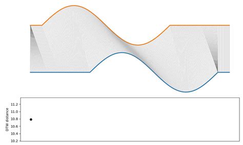 Time Series Classification And Clustering — Time Series Analysis With Python
