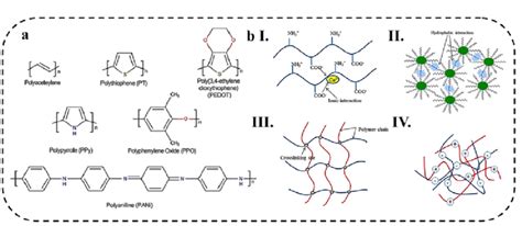 A Chemical Structures Of Conductive Polymers Reprinted With Download Scientific Diagram