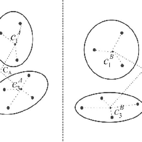 The Example Of The Objects And The Clusters Distribution In The