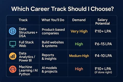 Techcareers Learningjourney Dsa Webdevelopment Dataanalytics