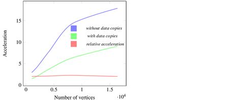 Improving Global Performance On Gpu For Algorithms With Main Loop Containing A Reduction