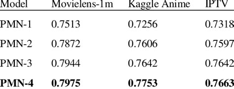 Effectiveness Comparison Of Different PMN Model Structure Download Scientific Diagram