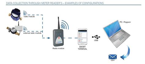 Системи за дистанционно отчитане Eurocom