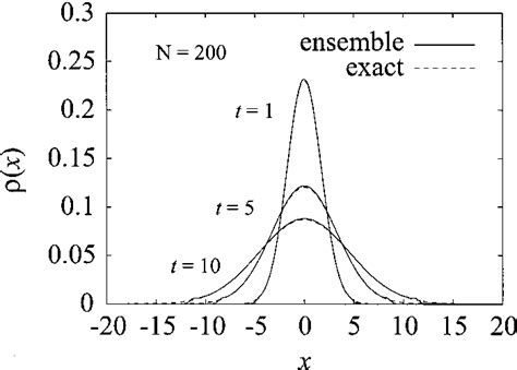 Comparison Of Interacting Trajectory Results For The One Dimensional Download Scientific