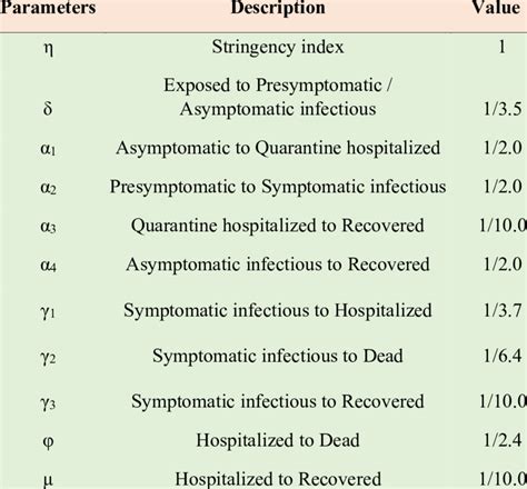 Value Of Parameters From Authentic Sources Download Scientific Diagram