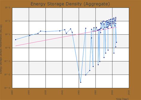 Performance Curve Database