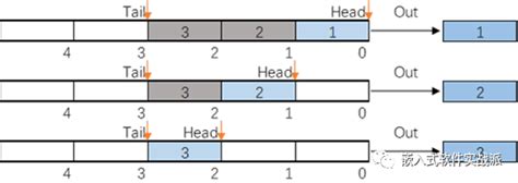 图解数据结构——栈stack与队列queuestack与queue嵌入式软件实战派的博客 Csdn博客