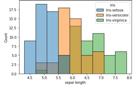 Univariate And Bivariate Analysis Using Seaborn — Shecancode