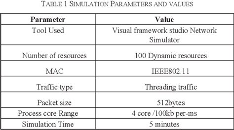 Table 1 From Efficient Task Scheduling In Cloud Environment Based On
