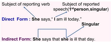 Direct To Indirect Speech Conversion