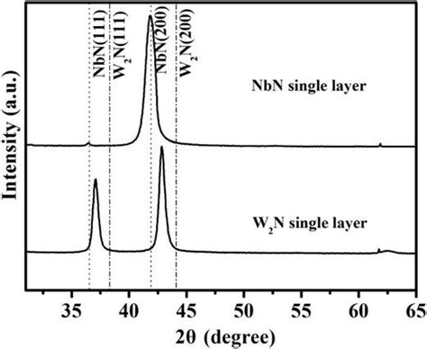 Modulation Periodicity Dependent Structure Stress And Hardness In Nbnw2n Nanostructured