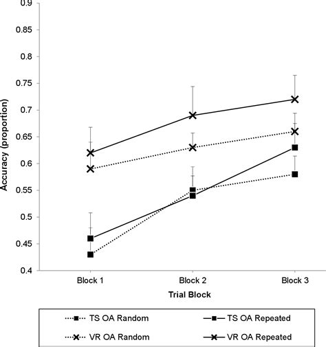figure 2 from the role of attention and response based learning in the visual hebb supra span