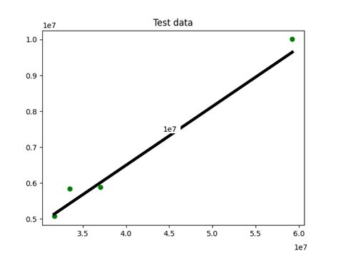Python构建简单线性回归模型 python 脚本之家