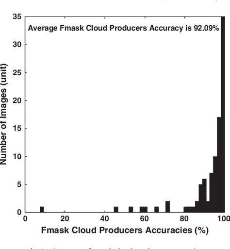 Figure 8 From Object Based Cloud And Cloud Shadow Detection In Landsat