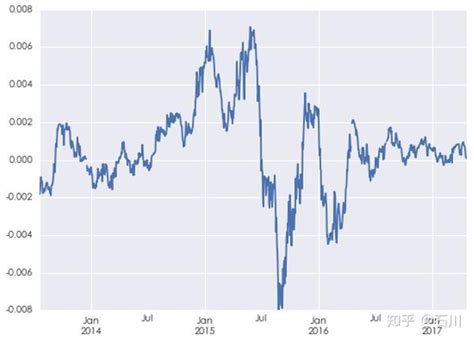 写给你的金融时间序列分析：应用篇 知乎