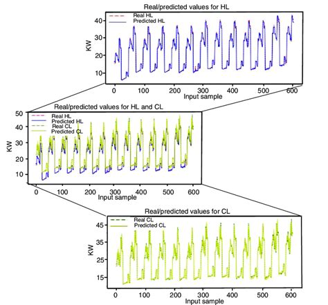 Multivariate Model On Training Data Actual And Prediction A Hl And Download Scientific