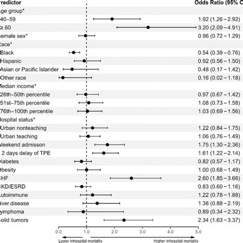 Predictors Of In‐hospital Mortality In Thrombotic Thrombocytopenic Download Scientific Diagram