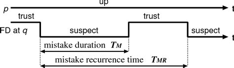 Atomic Broadcast Semantic Scholar