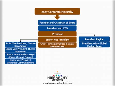Ebay Corporate Hierarchy Ebay Corporate Structure