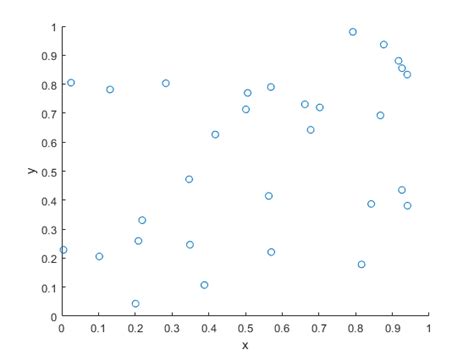 Binomial Point Process H Paul Keeler