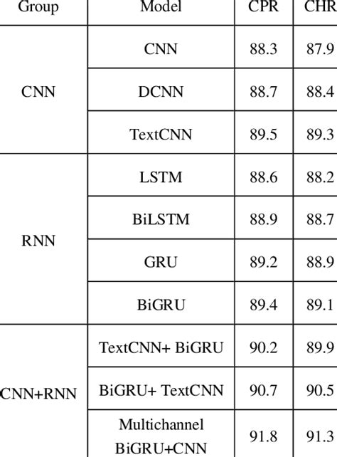 Model Accuracy Statistics On Different Datasets Download