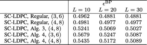 Table Ii From Design Of Irregular Sc Ldpc Codes With Non Uniform Degree