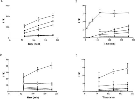 Kinetics Of Intracellular Accumulation Of Azithromycin Solid Circles Download Scientific