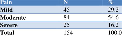 Prevalence Of Low Backache And Its Severity Download Scientific Diagram