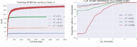 Figure 4 From Understanding Posterior Collapse In Generative Latent Variable Models Semantic