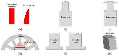 Methods For Reducing Cogging Force In Permanent Magnet Machines A Review