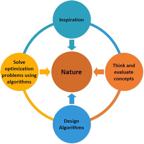 Github Tamarailic Nature Inspired Algorithms
