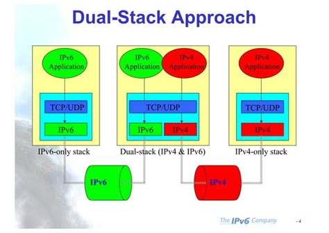 IPv Transition Deployment Including IPv Only In Cellular And Broadband PDF Internet