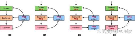 由浅入深的混合精度训练教程 知乎