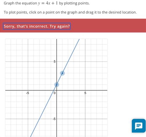 Solved Graph The Equation Y 4x 1 By Plotting Points To Plot